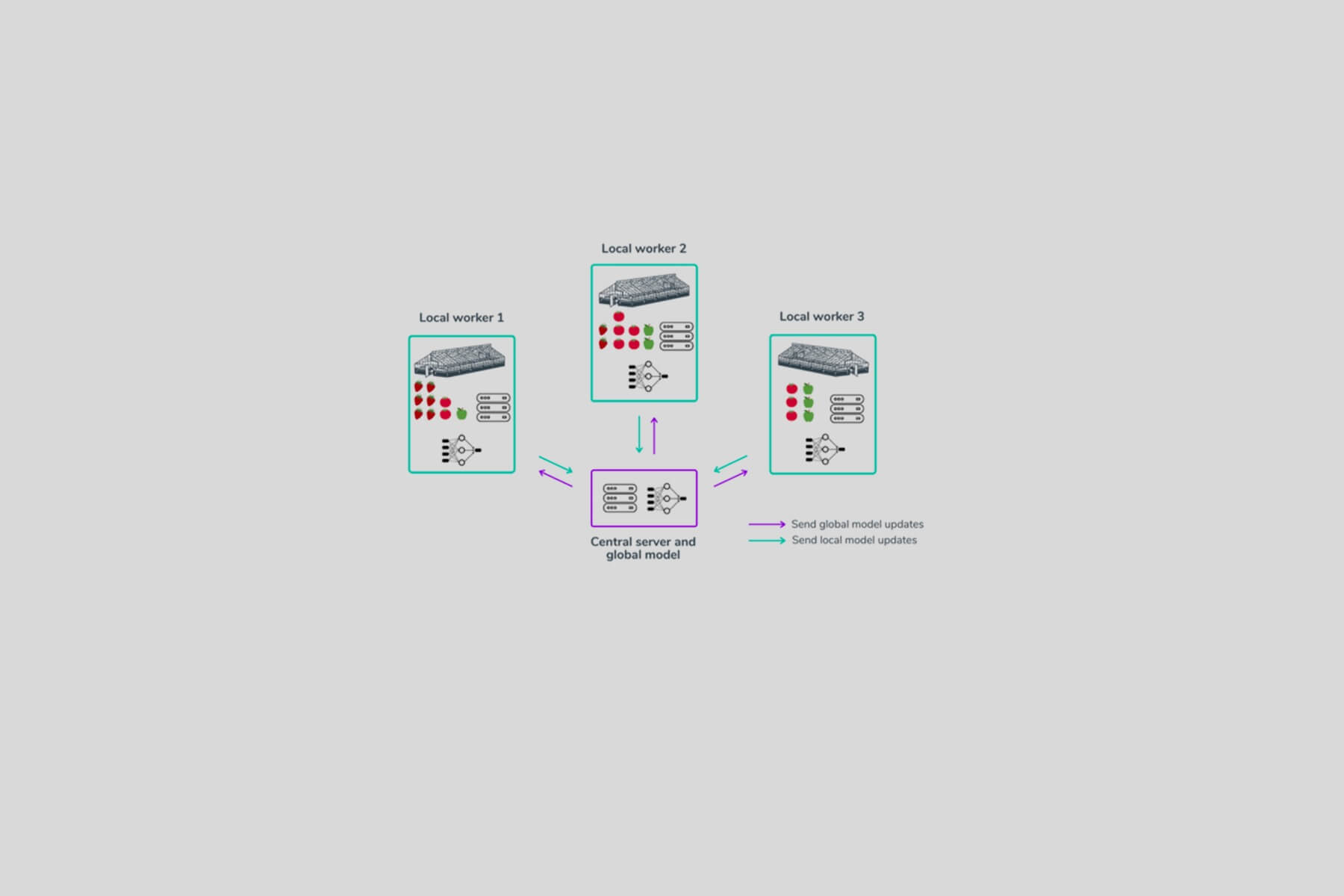Everything you need to know about federated learning: Why and how to ...